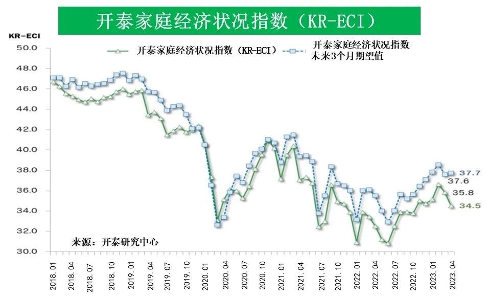 2023年4月开泰家庭经济状况指数（KR-ECI）下滑至5个月来最低水平，源于生活成本居高不下 - KASIKORN RESEARCH CENTER